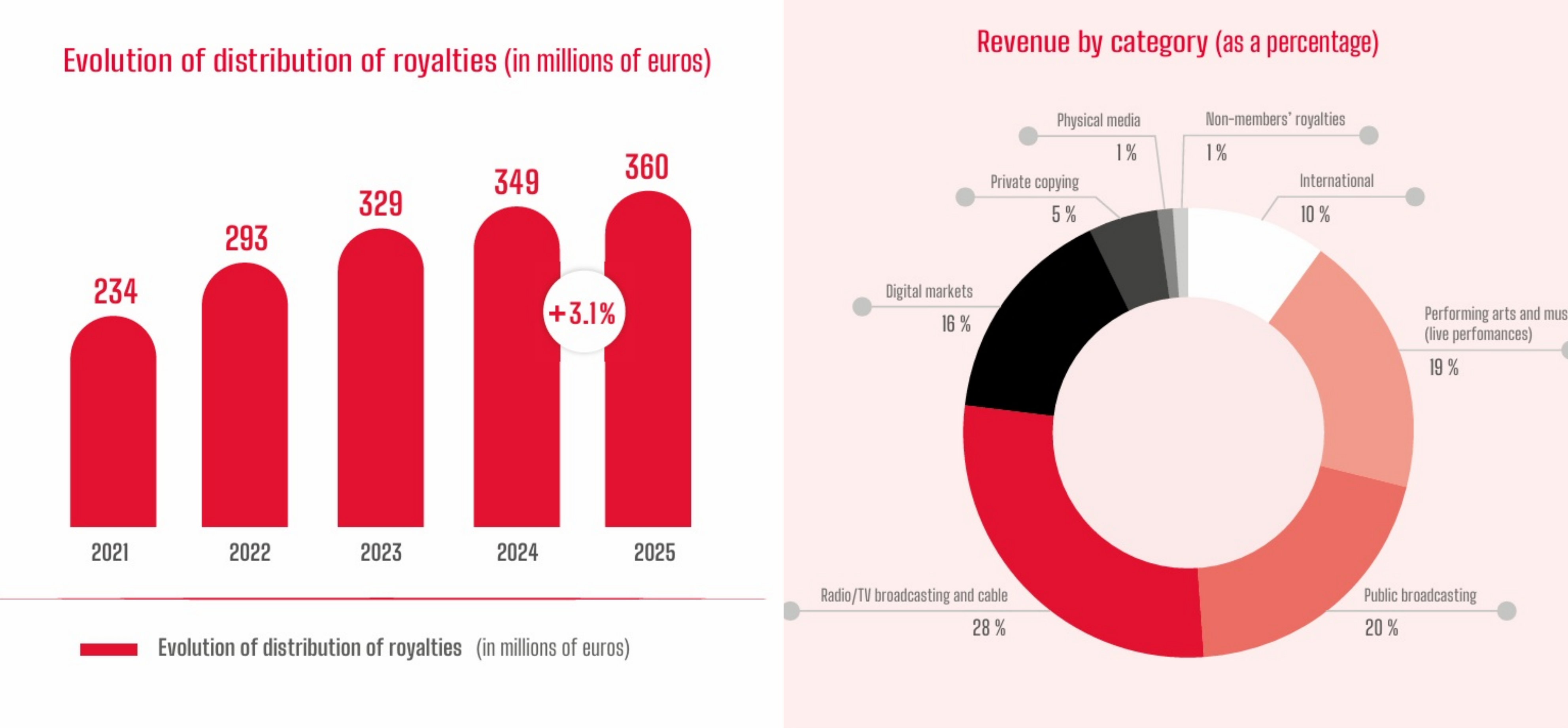 Music Related Copyright Royalties Collected in 2025 Reached Record $457 ...